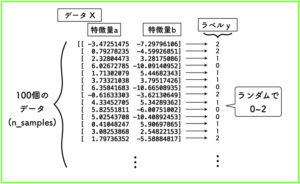 【python】Scikit-learnのデータセットについて【make_blobs，make_moons，make_circles】