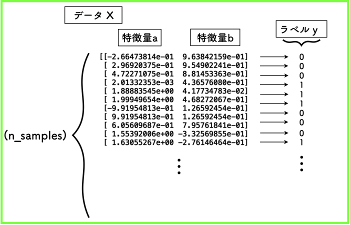 【python】Scikit-learnのデータセットについて【make_blobs，make_moons，make_circles】